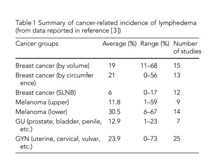 Lymphedema following cancer therapy: overview and options - Lymphoedema ...