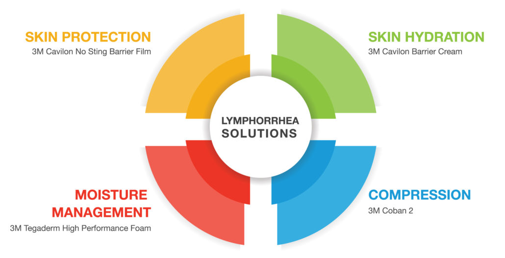 lymphorrhea-solutions-01 - Lymphoedema Education Solutions