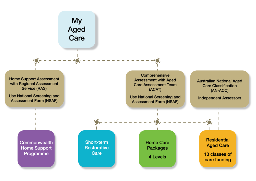Changes to Aged Care in Australia and Chronic Oedema Screening ...
