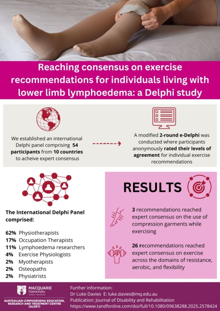 Exercise Recommendations for Lower Limb Lymphoedema: Insights from an ...